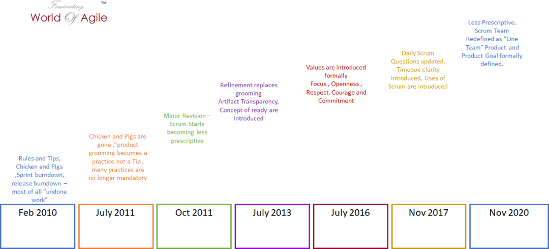 Scrum Guide 2020 - What's New? | World of Agile