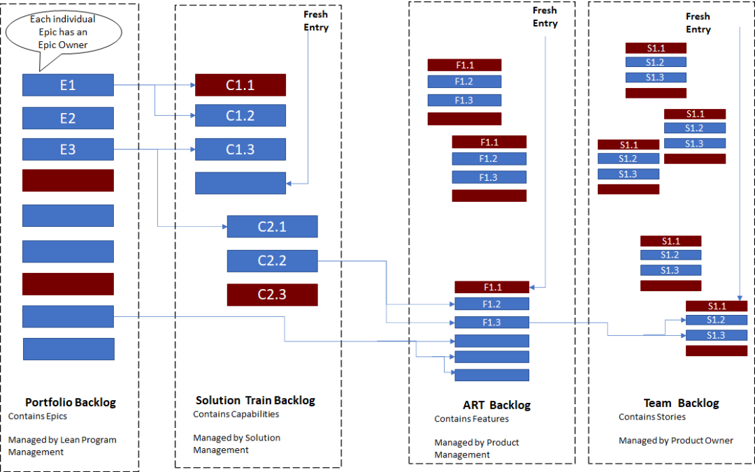 How The Backlogs Scale in SAFe - World Of Agile