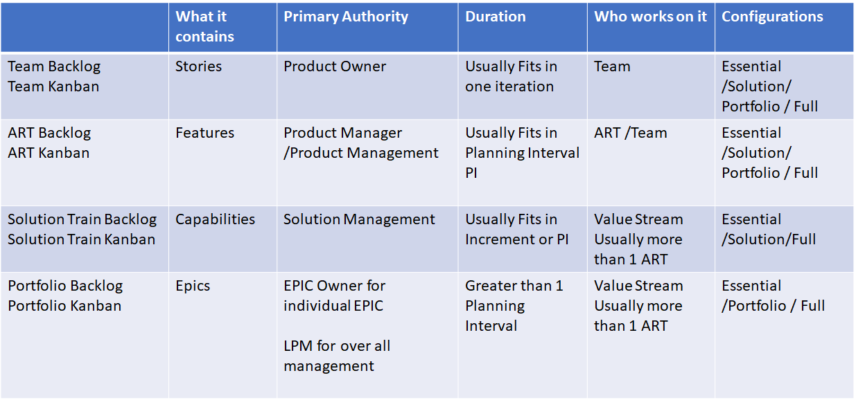 How The Backlogs Scale in SAFe - World Of Agile