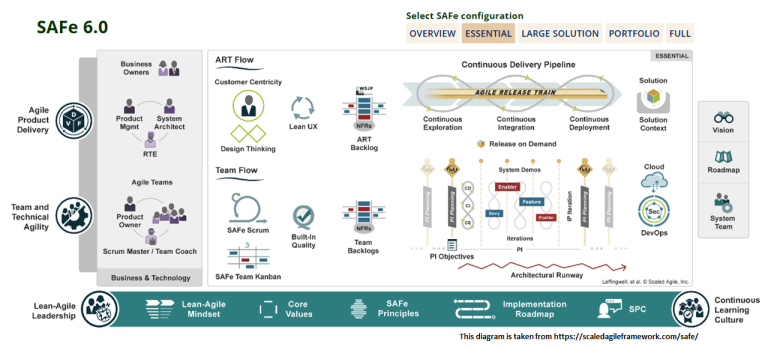 SAFe Configurations - World Of Agile