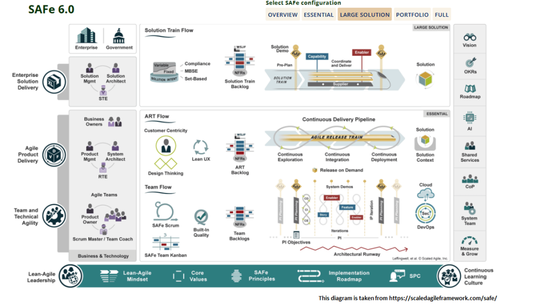 SAFe Configurations - World Of Agile