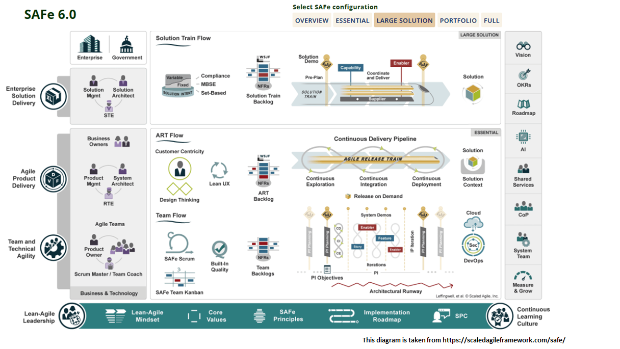 SAFe Configurations - World Of Agile