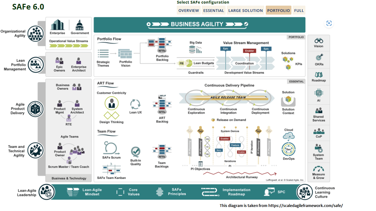 SAFe Configurations - World Of Agile