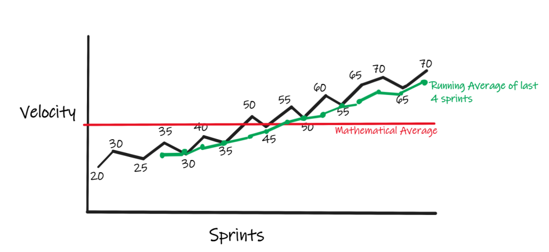 Velocity - World Of Agile