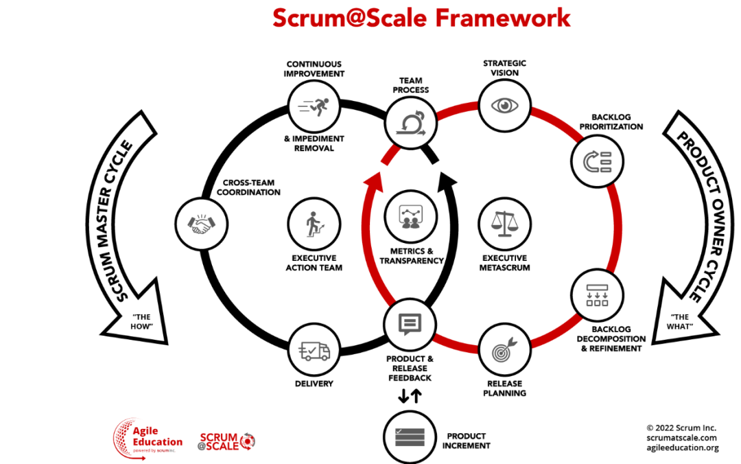 Overview Of Scrum @ Scale - World Of Agile